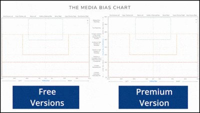 Interactive Media Bias Chart: Classroom Premium (with SUMMA Essentials ...