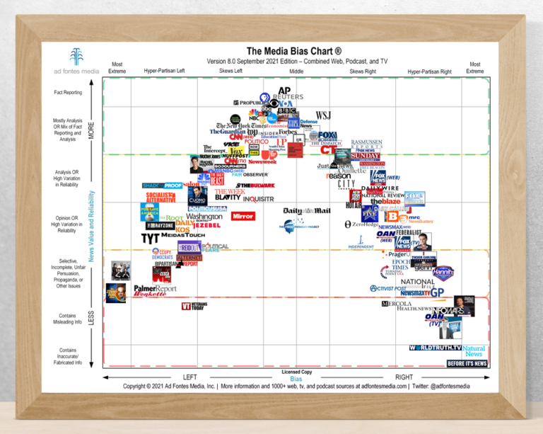 Interactive Media Bias Chart: Classroom Premium (with SUMMA Essentials ...
