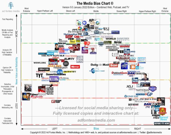 Media Bias Chart Gallery - Public - Ad Fontes Media