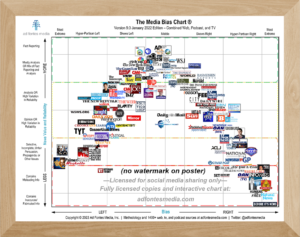 Poster: 18"x24" Media Bias Chart | Ad Fontes Media