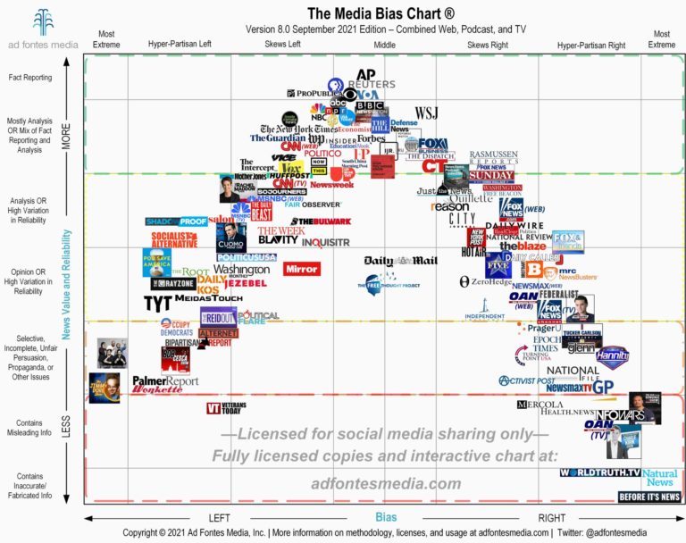 Media Bias Chart 8.0 | Ad Fontes Media