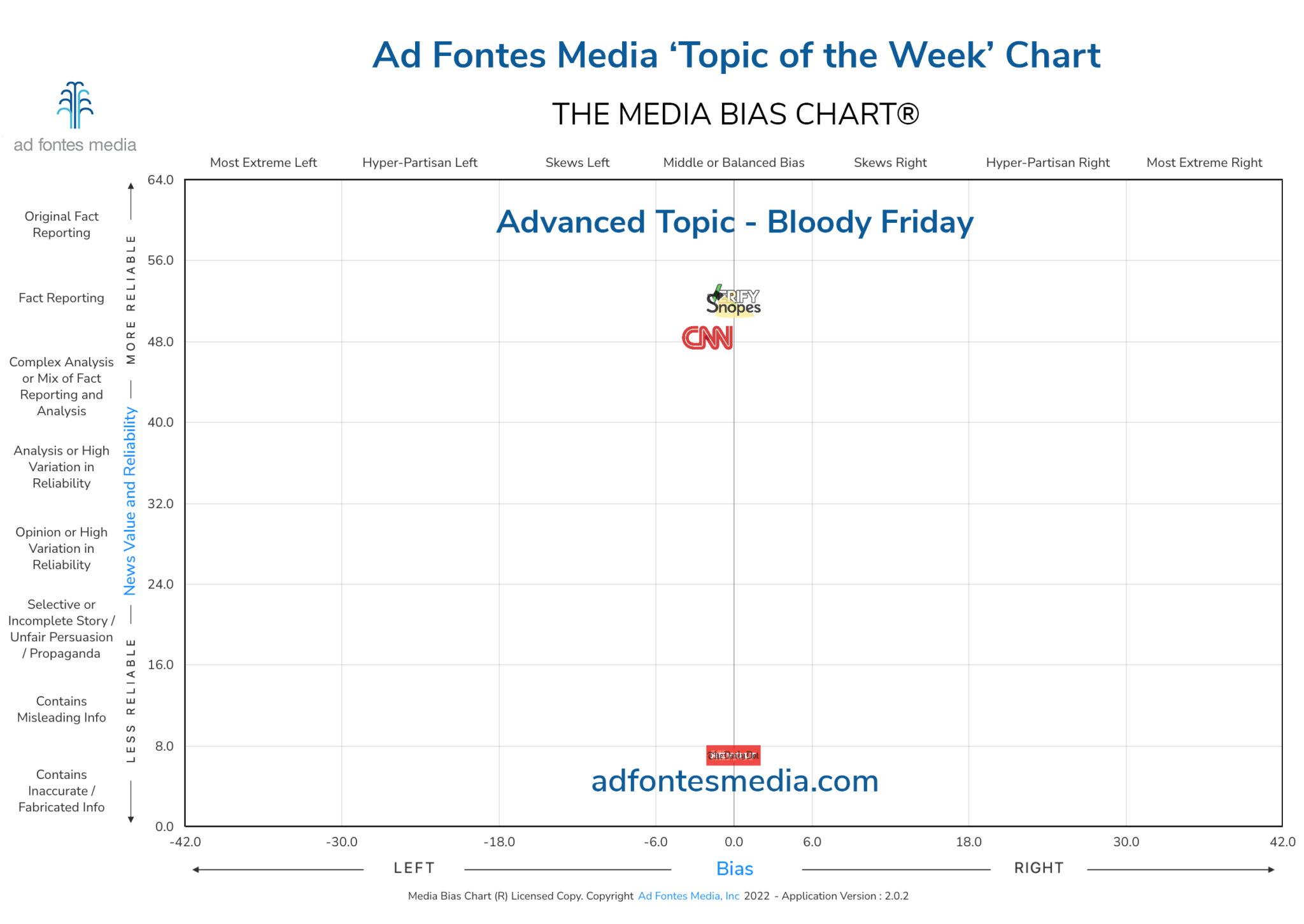 Topic of the Week - Advanced | Ad Fontes Media