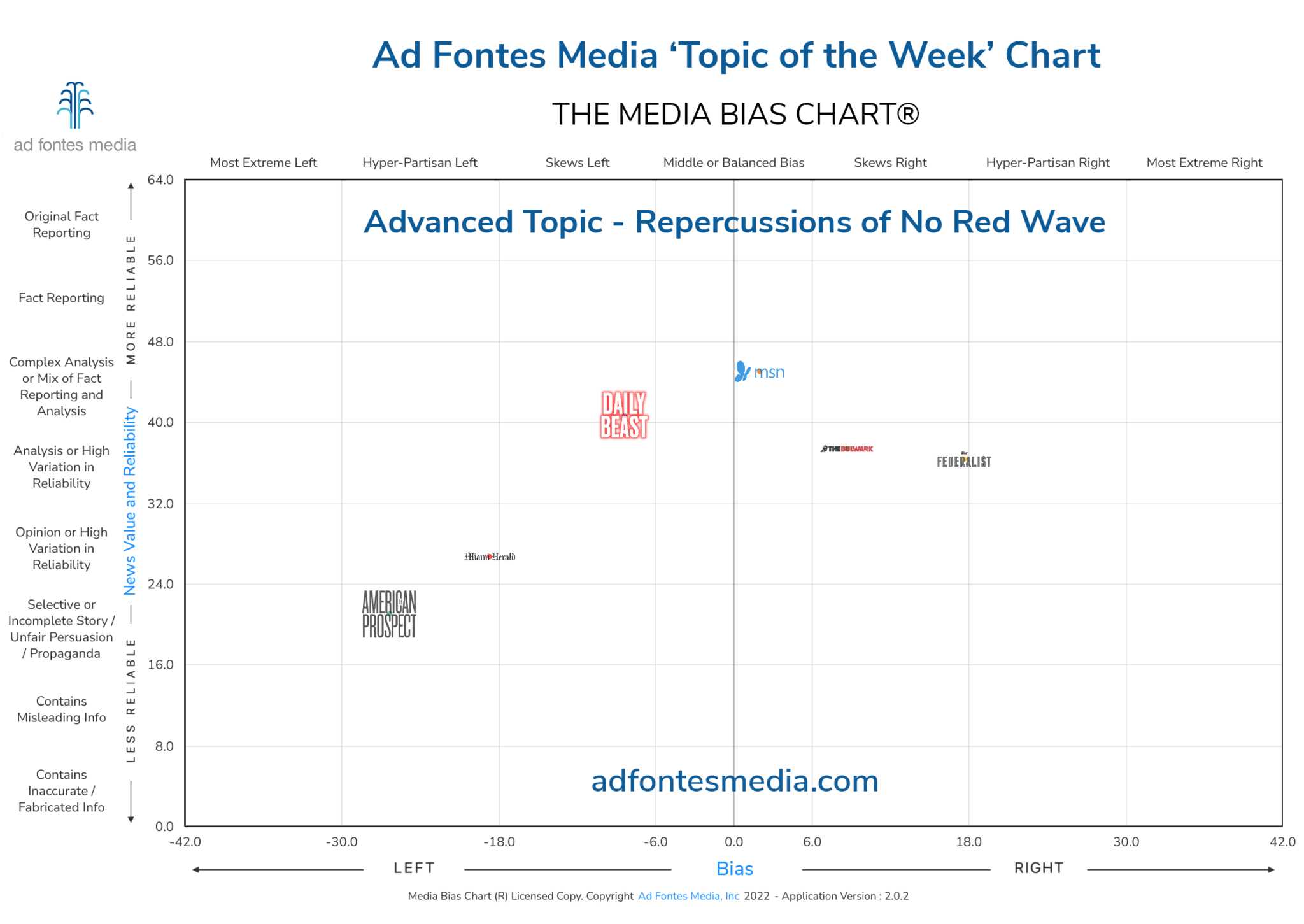 Topic of the Week - Advanced | Ad Fontes Media