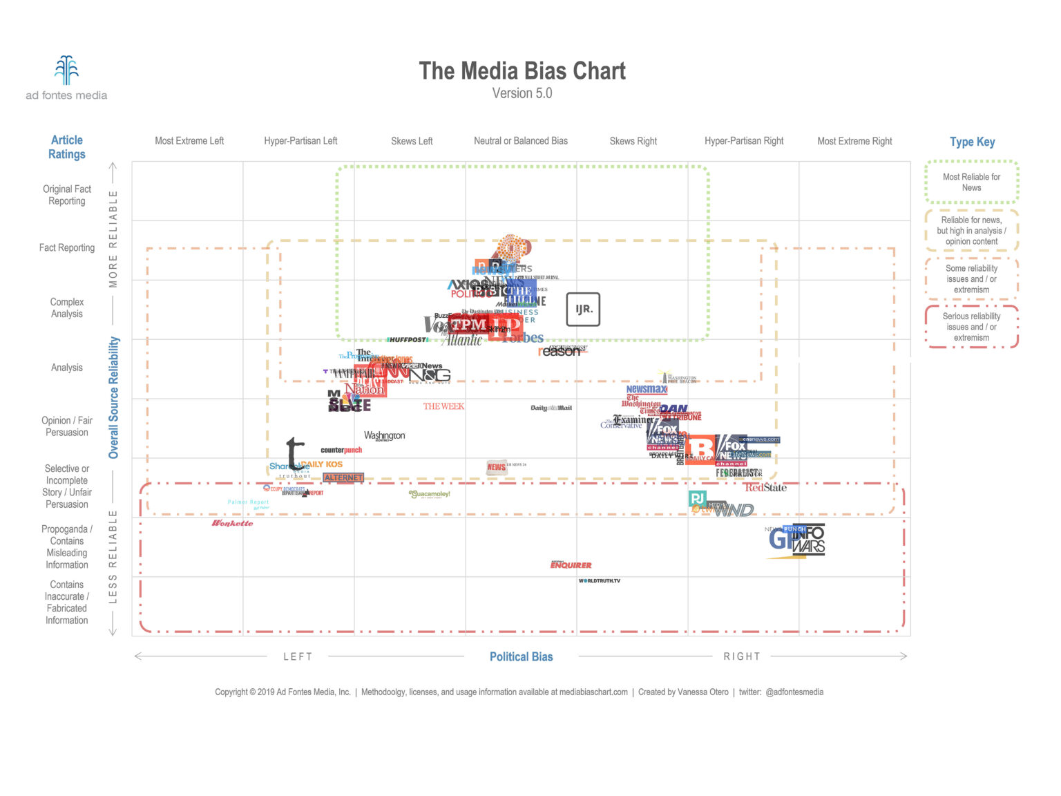 Years in the Making: The Media Bias Chart Story | Ad Fontes Media