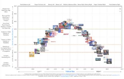 Media Literacy Webinar Helps Educators Teach With the Media Bias Chart ...