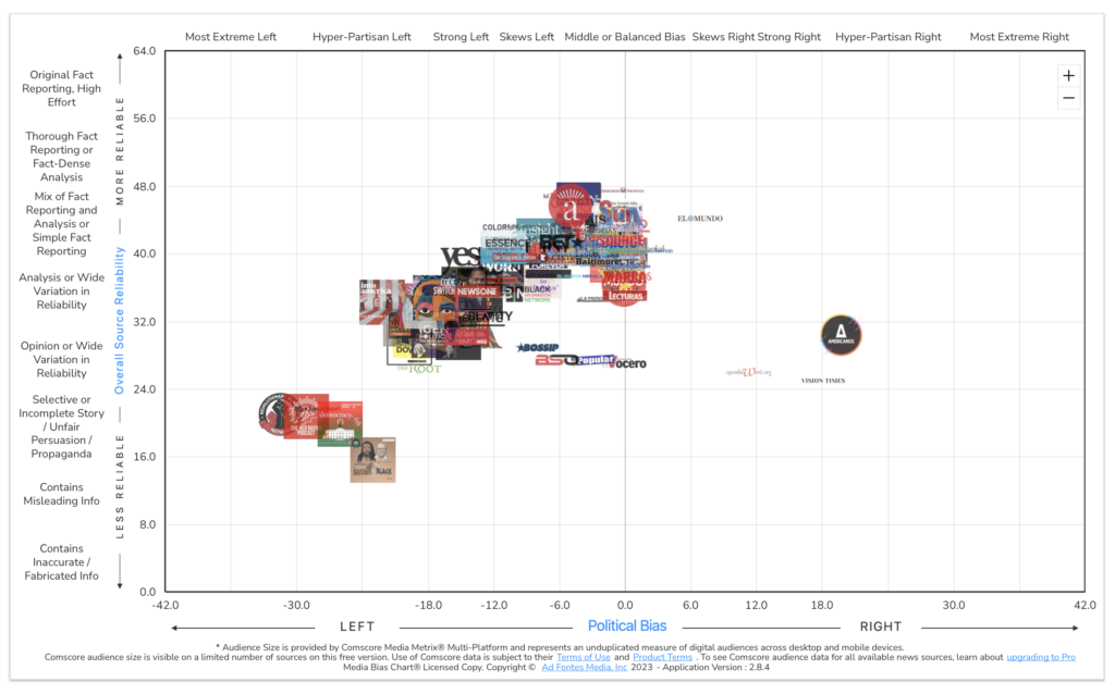 Ad Fontes Media Adds Diversity Data to the Media Bias Chart | Ad Fontes ...