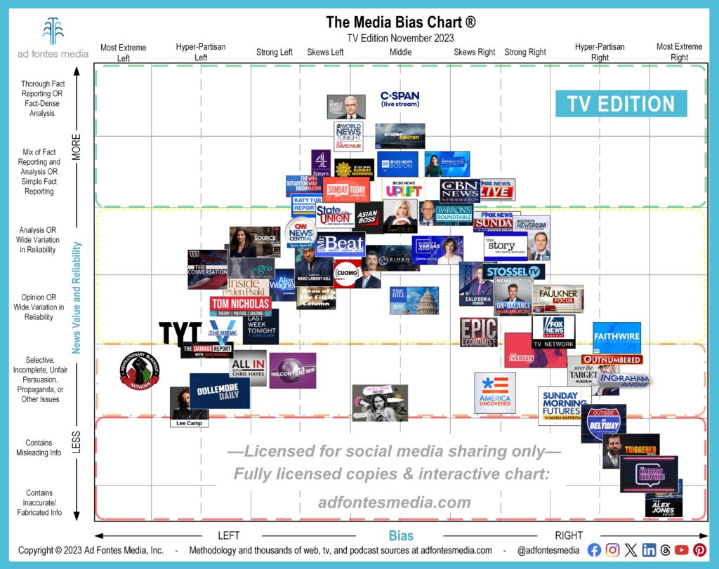 The Media Bias Chart Adds 8 TV Shows | Ad Fontes Media
