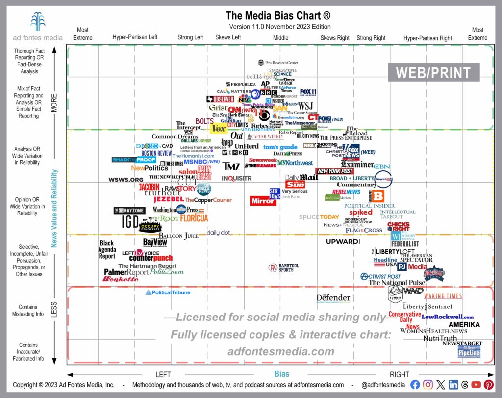 Ad Fontes Media Debuts 12 Sources on its Monthly Static Web Chart | Ad ...