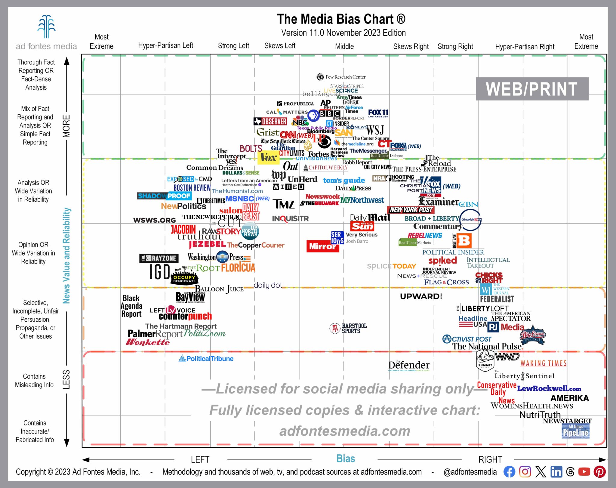 Ad Fontes Media Debuts 12 Sources on its Monthly Static Web Chart | Ad ...