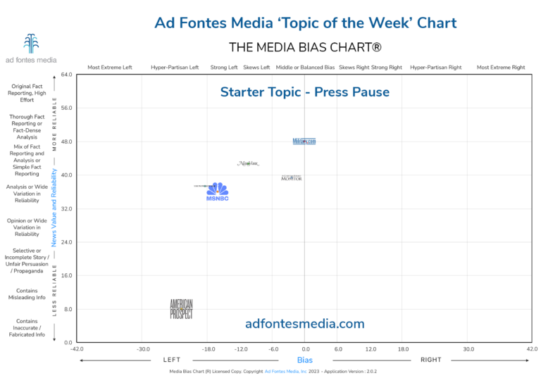 Media Bias Chart Explores News Coverage of Biden’s Response to the ...