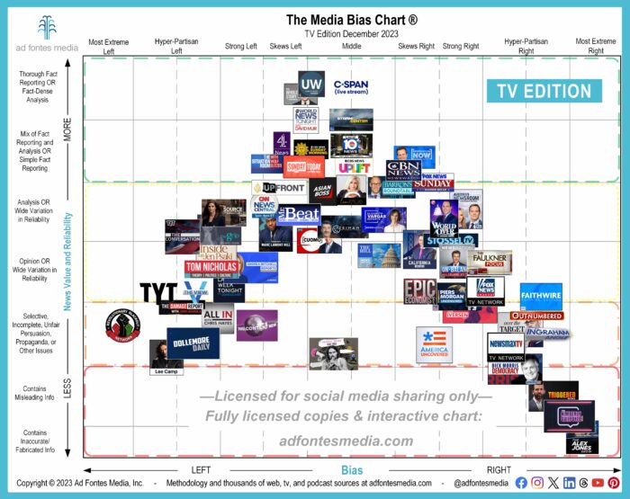 The Media Bias Chart Spotlights 8 TV Shows | Ad Fontes Media
