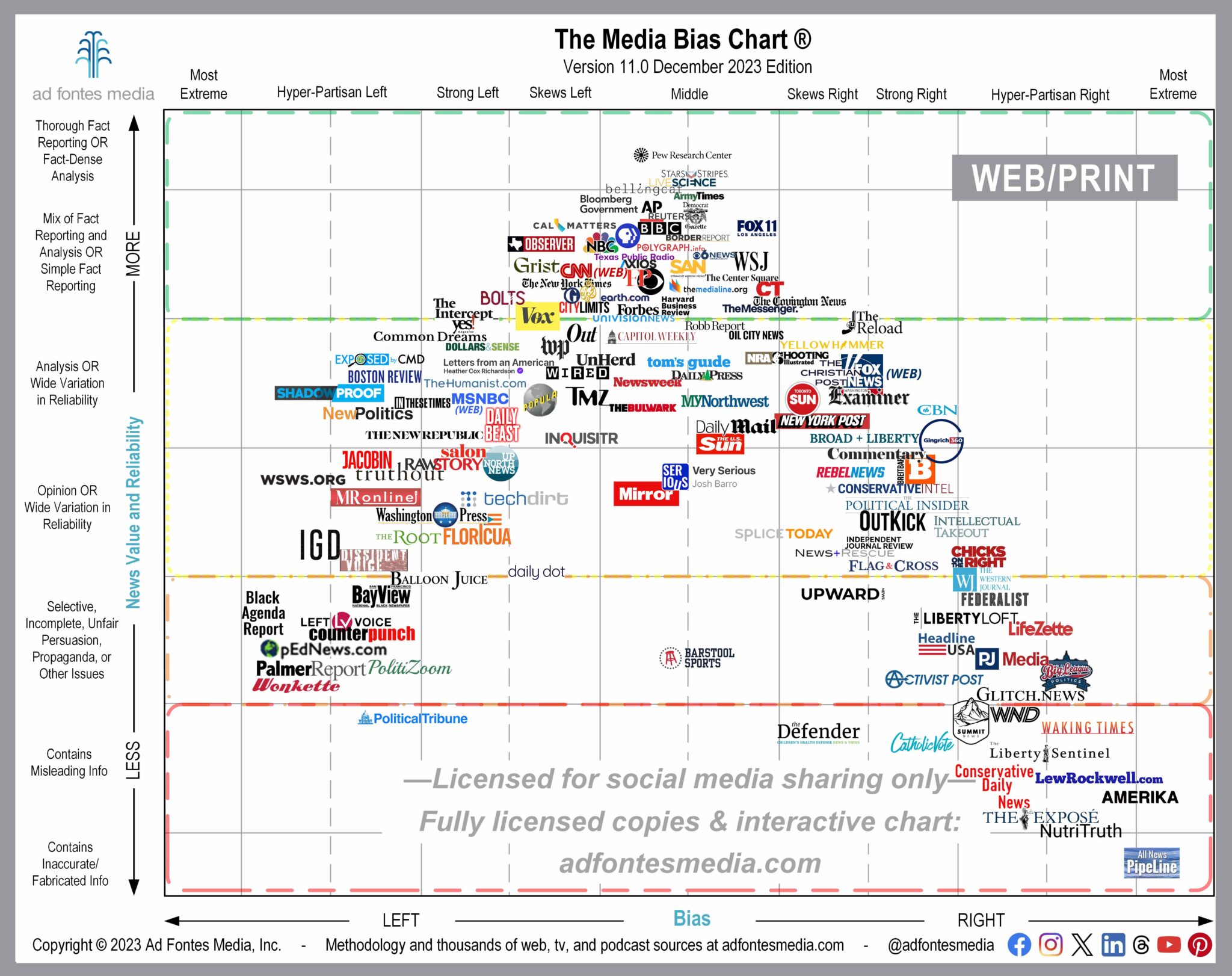 The Media Bias Chart Adds 10 Sources to December’s Web Edition | Ad ...