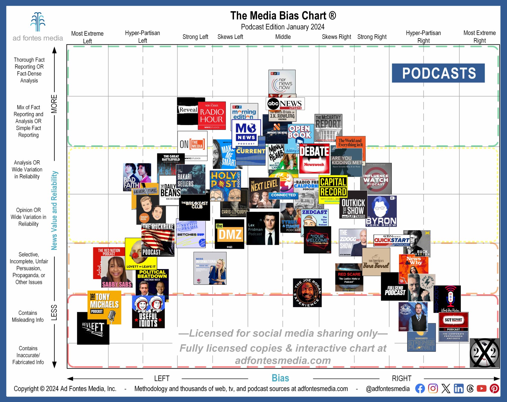 Media Bias Chart Debuts 10 Shows on January’s Podcast Edition | Ad ...