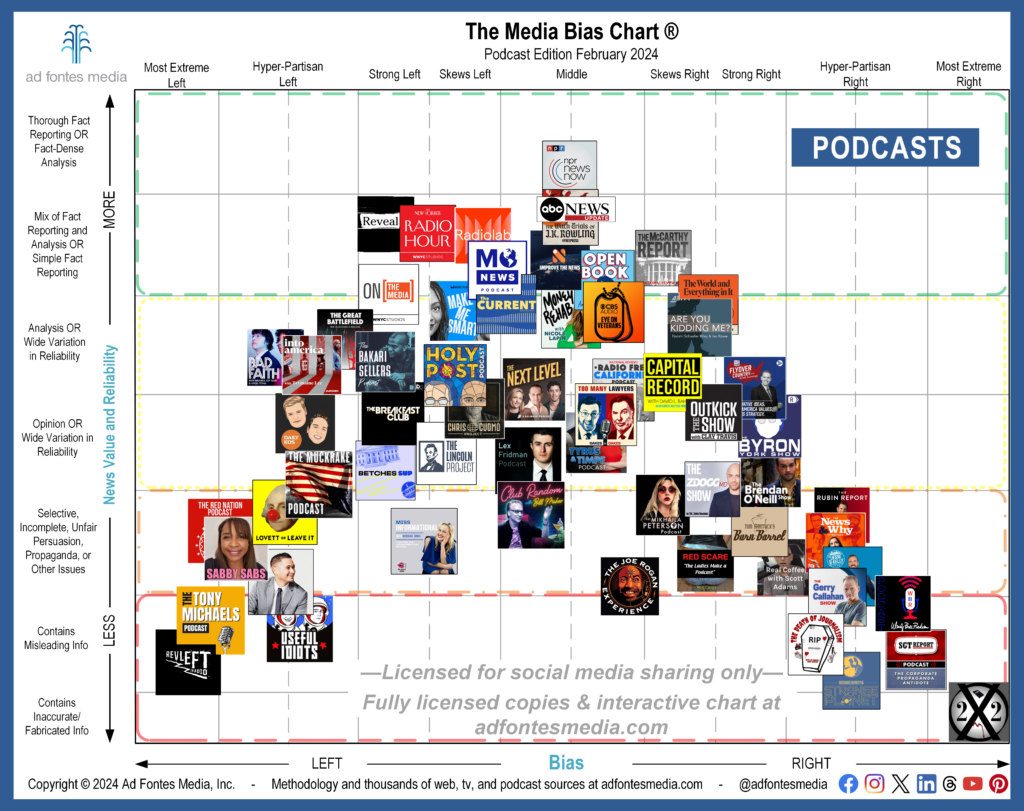 Podcast static chart monthly source list | Ad Fontes Media