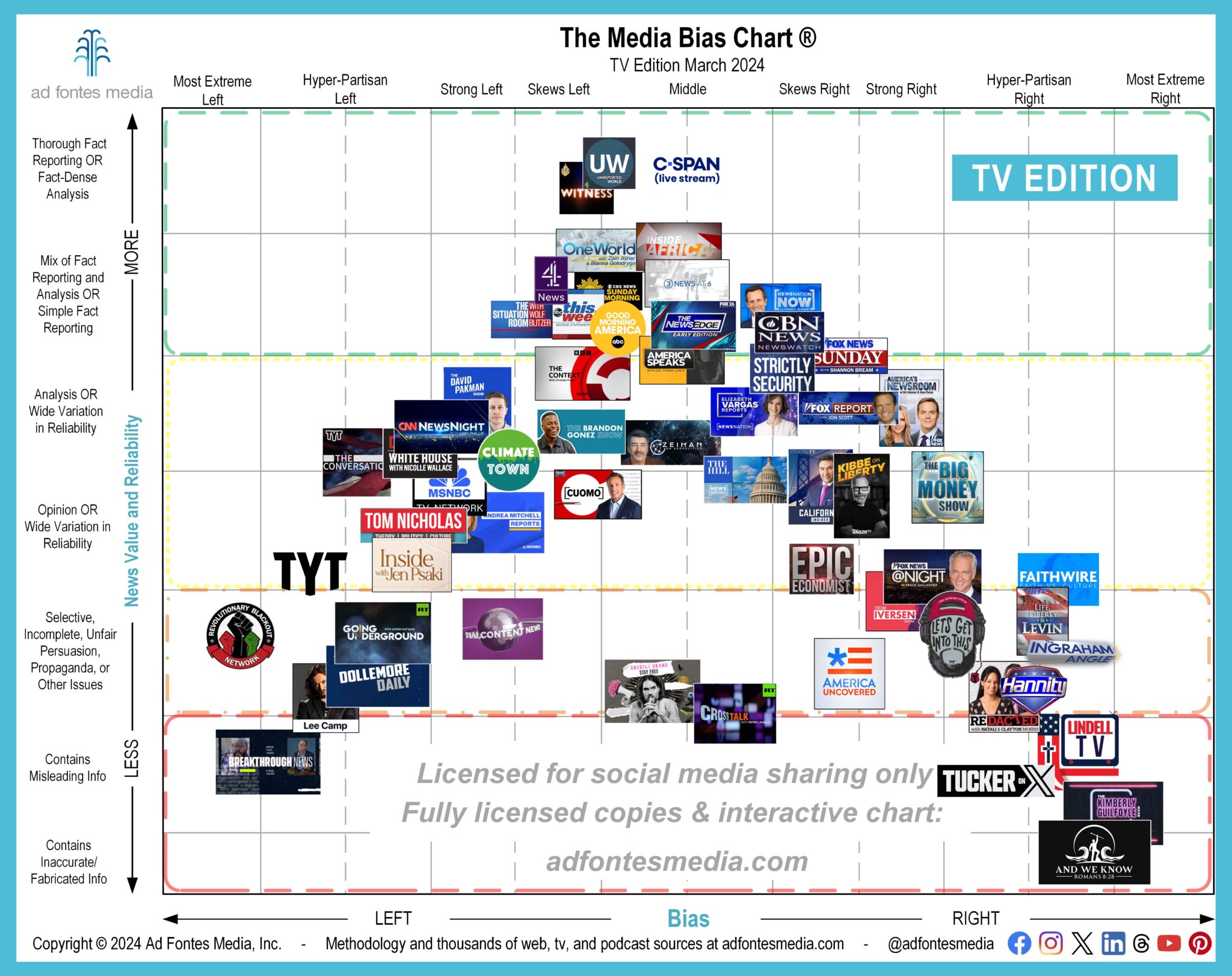 Which TV/Video News Sources are the Most Reliable and Least Biased ...