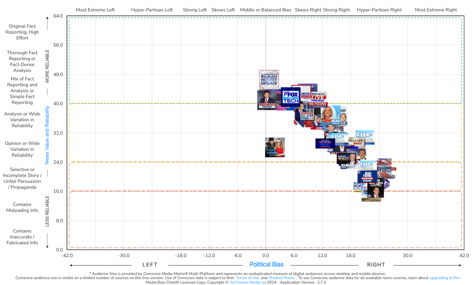 Not All Content From Fox News and MSNBC is the Same | Ad Fontes Media