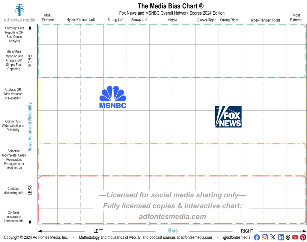 Not All Content From Fox News and MSNBC is the Same | Ad Fontes Media
