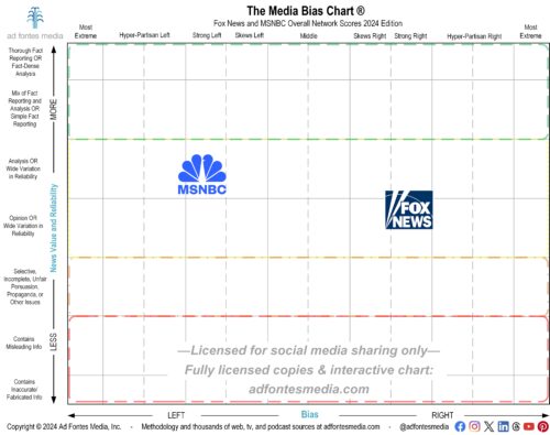 Not All Content From Fox News and MSNBC is the Same | Ad Fontes Media