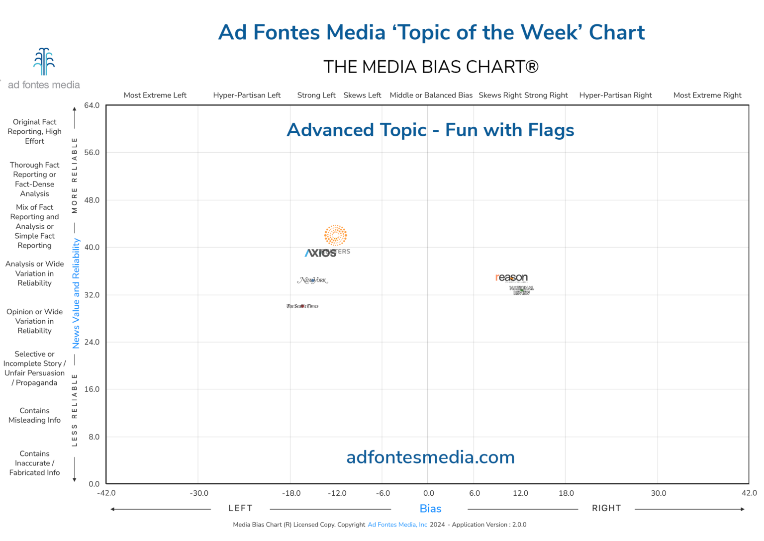 Topic of the Week - Advanced | Ad Fontes Media