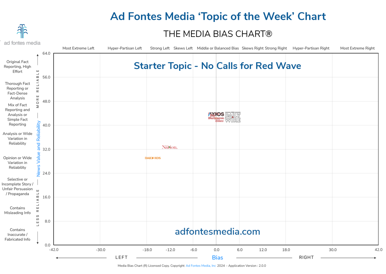 No Red Wave Predicted for November | Ad Fontes Media