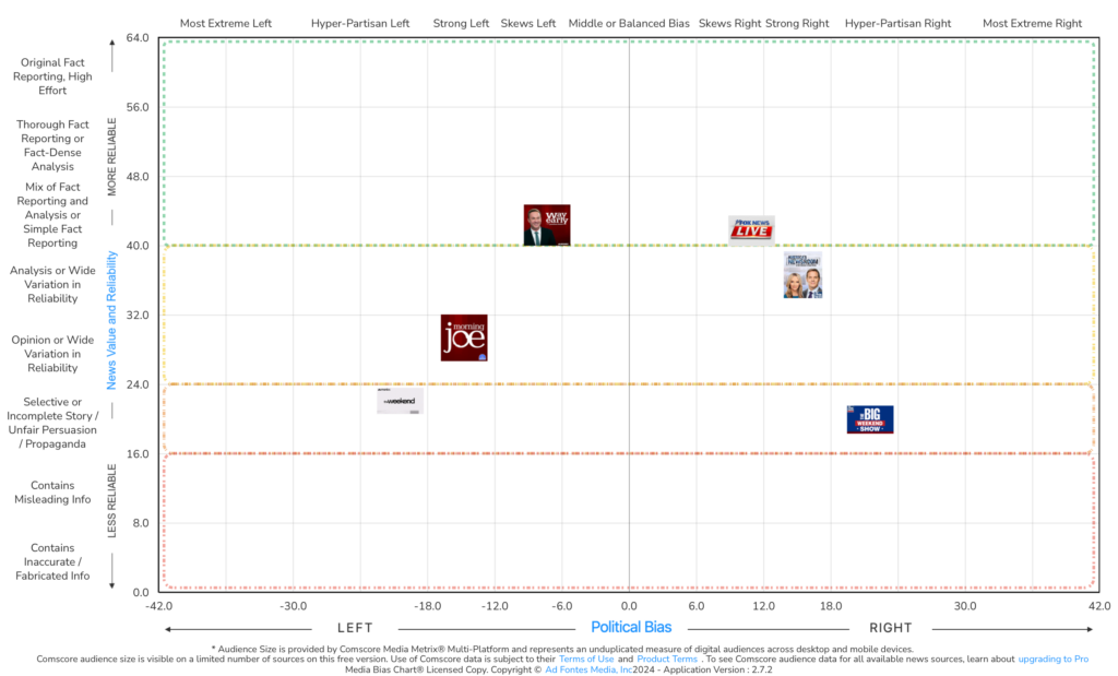 Ad Fontes Media Releases July Media Bias Chart for TV/Video | Ad Fontes ...
