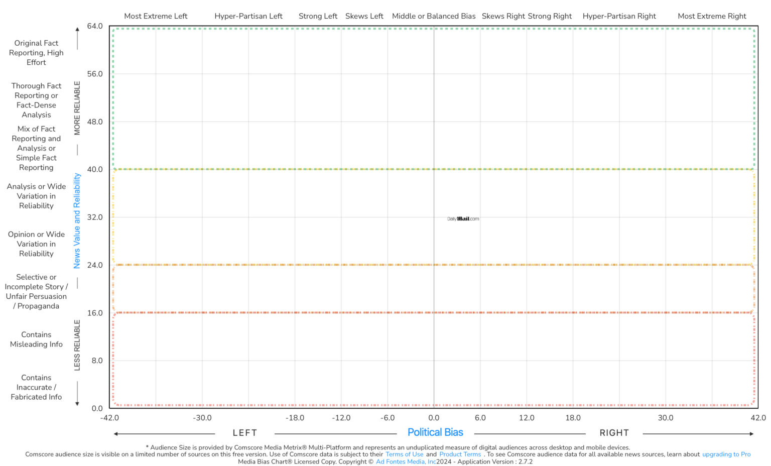 Why is The Daily Mail Where it is on the Media Bias Chart? | Ad Fontes ...