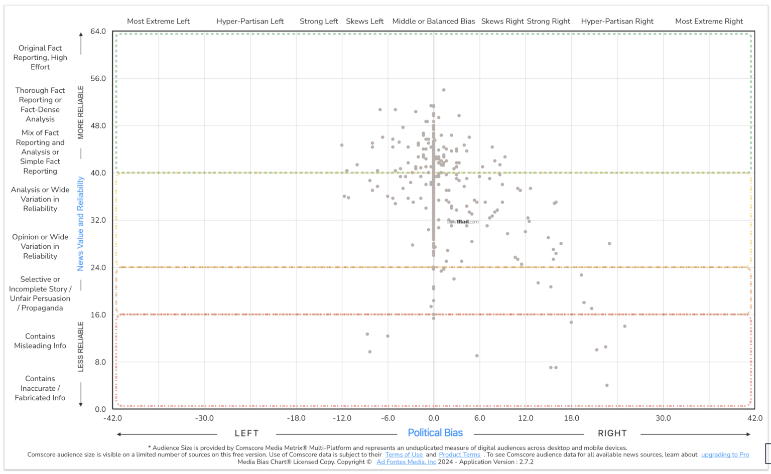 Why is The Daily Mail Where it is on the Media Bias Chart? | Ad Fontes ...
