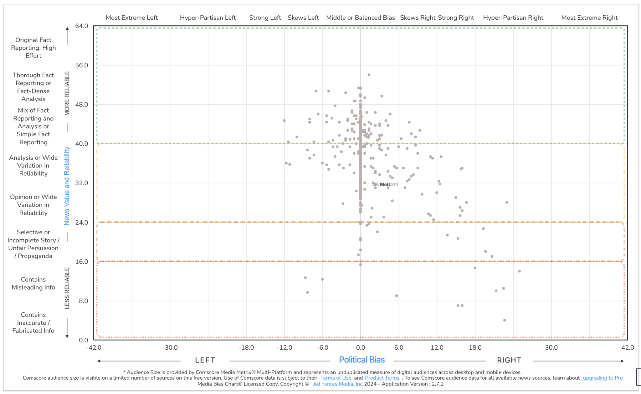 Why is The Daily Mail Where it is on the Media Bias Chart? | Ad Fontes ...