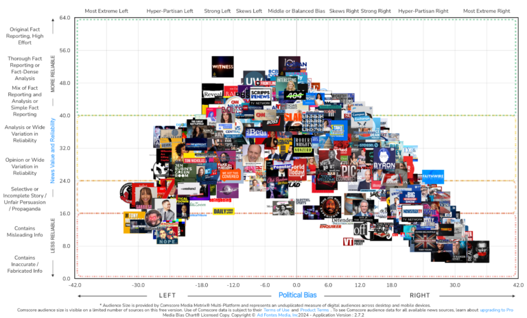 Why Isn’t my Favorite Source on the Media Bias Chart? | Ad Fontes Media
