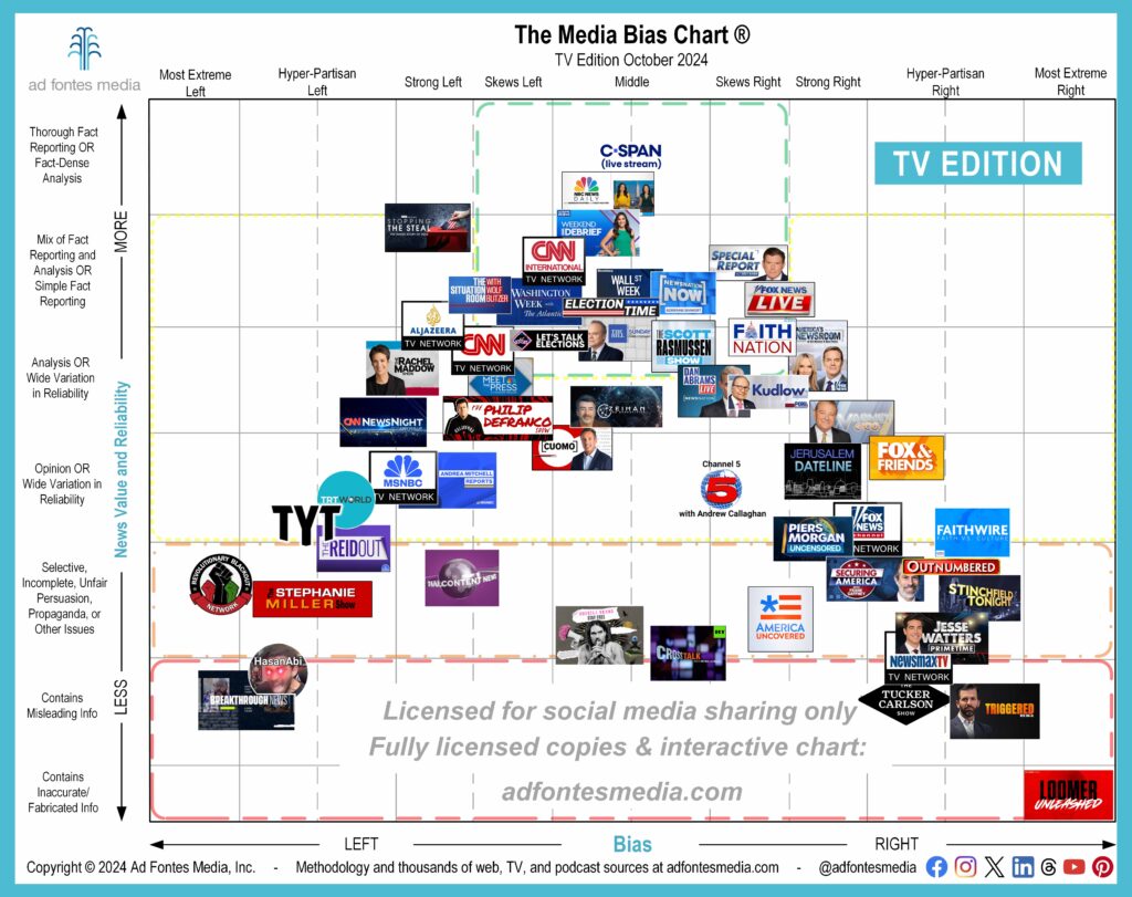 New Media Bias Chart for TV/Video Features Our Lowest Rated Video Show ...