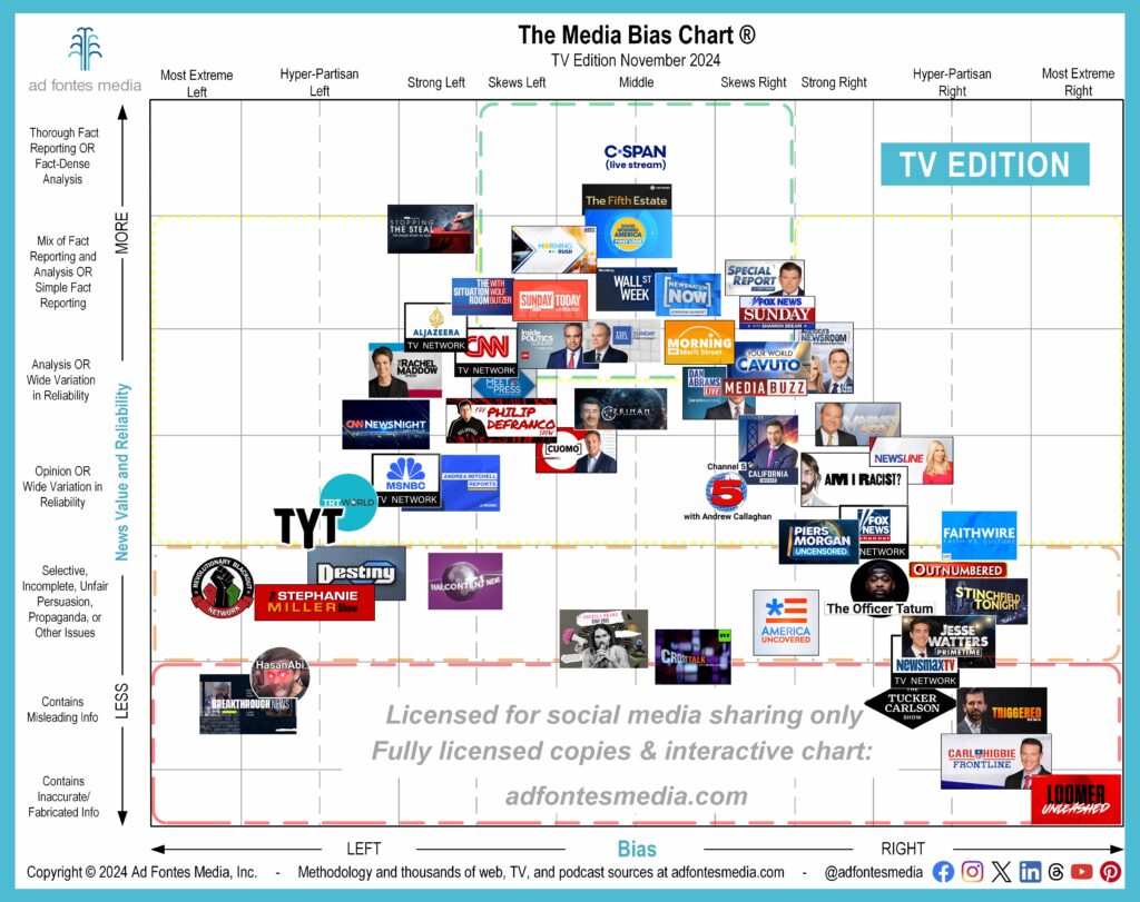 Matt Walsh Documentary ‘Am I Racist?’ Featured on Media Bias Chart | Ad ...