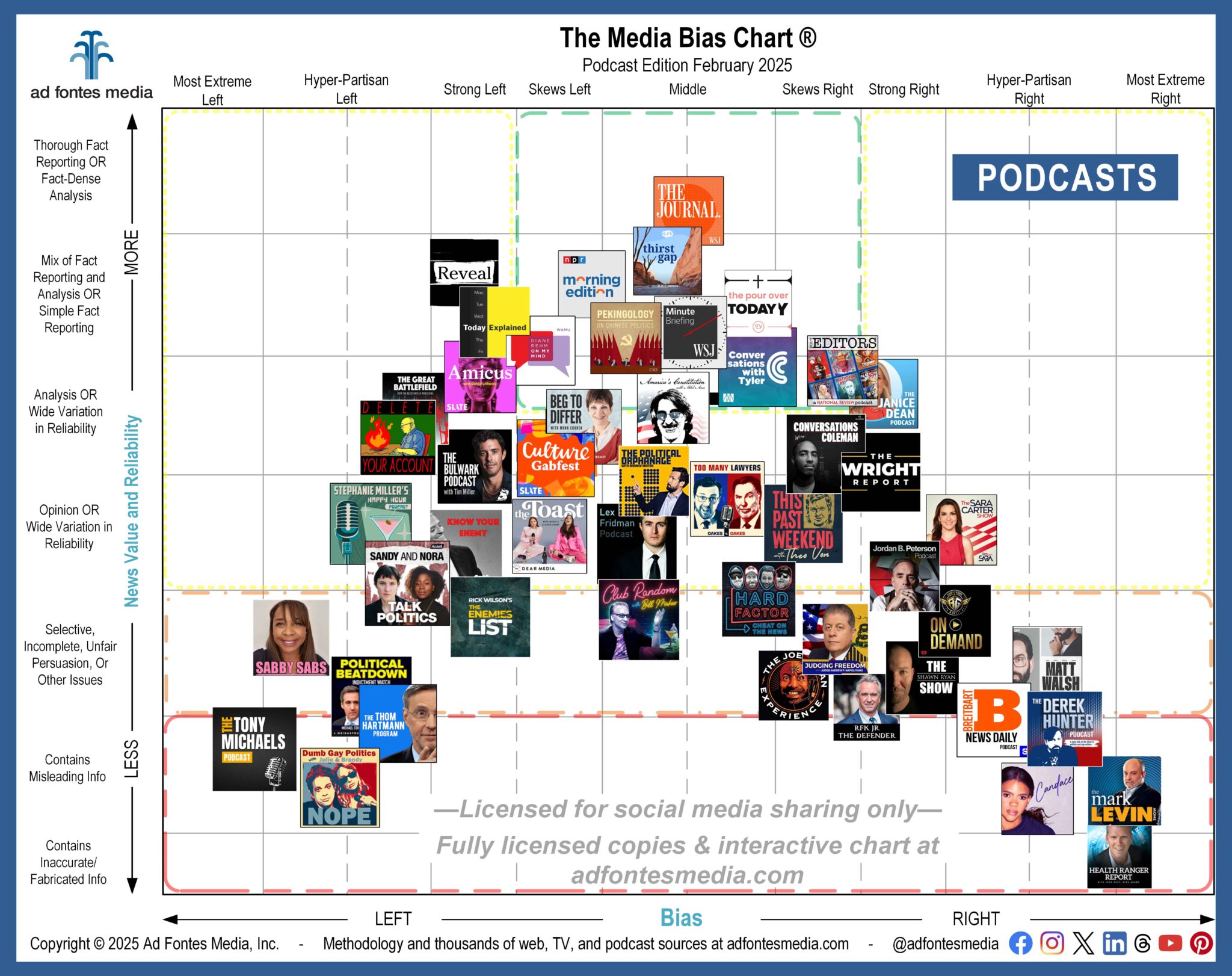 Like to Listen to the News Rather Than Read It? This Chart is for You ...