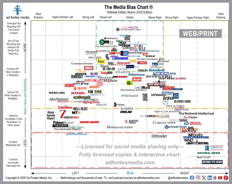 Websites/Print Are the Least Biased and Most Reliable Sources of News ...