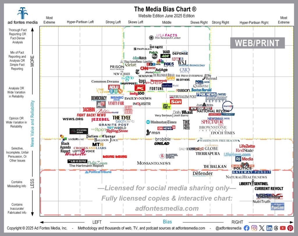 June Web/Print Media Bias Chart Features 122 Sources | Ad Fontes Media