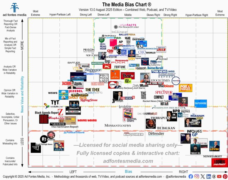 Static Media Bias Chart | Ad Fontes Media