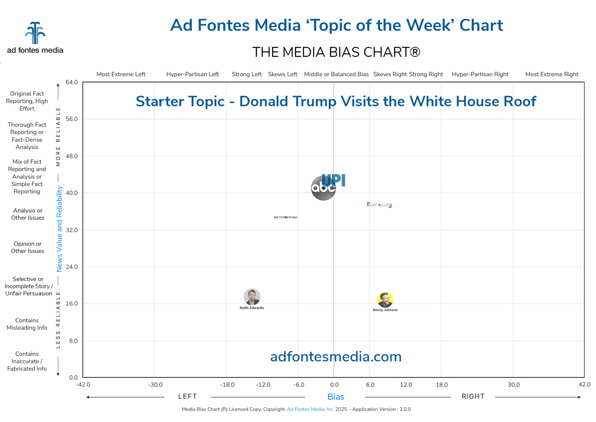 Topic of the Week: Donald Trump Visits the White House Roof | Ad Fontes ...