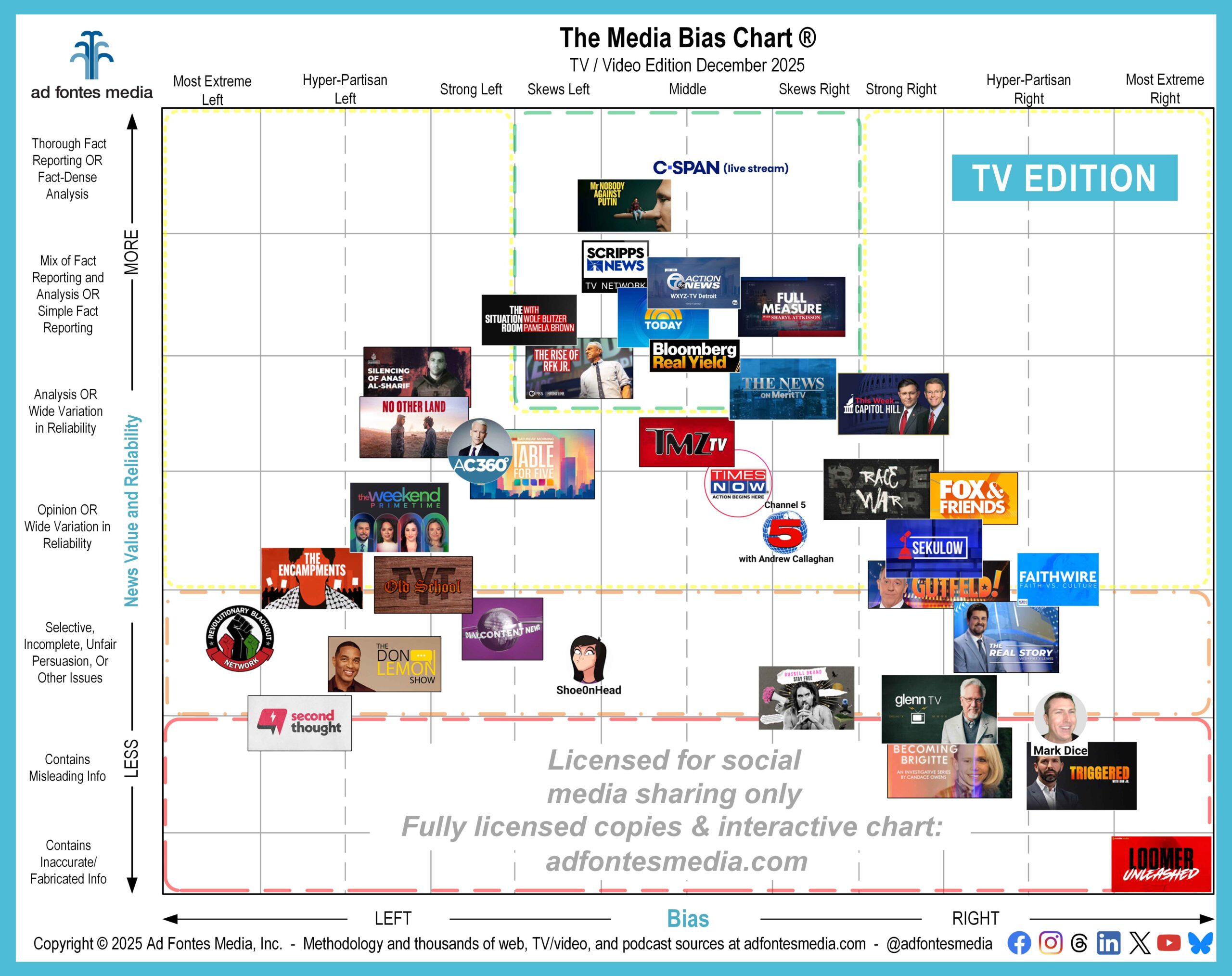 December Media Bias Chart for TV/Video Features 38 Sources | Ad Fontes ...