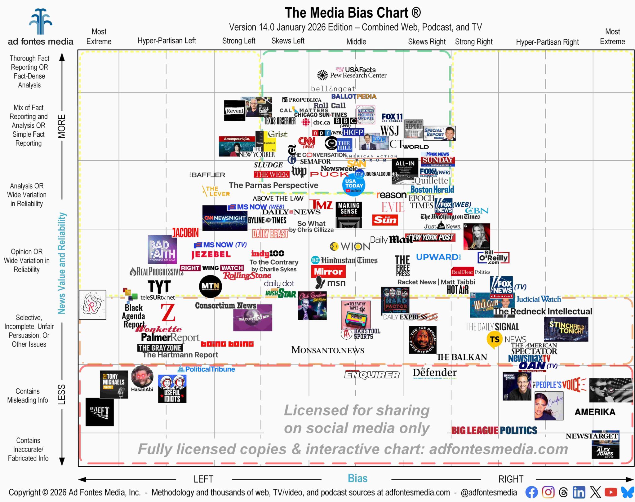 New Flagship Media Bias Chart Features 137 Web, Podcast and TV/Video ...