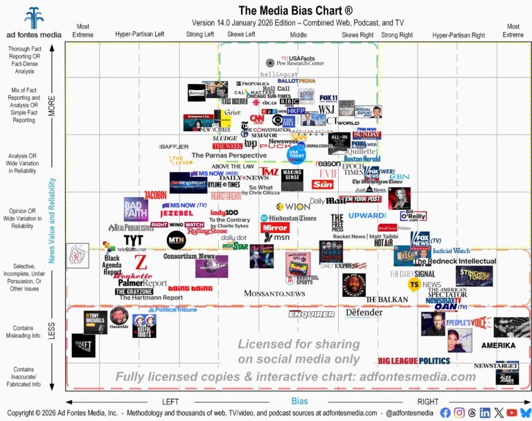Static Media Bias Chart | Ad Fontes Media