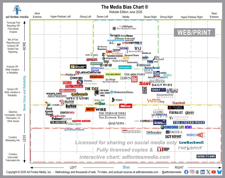 June Media Bias Chart® Features 111 Websites, Because That’s All That ...